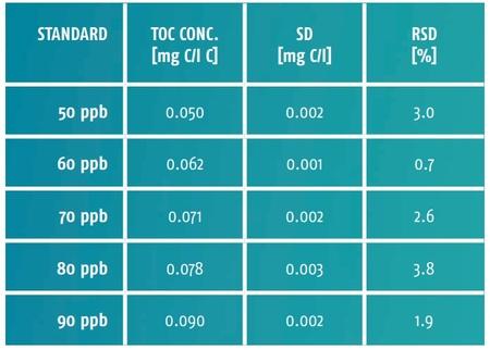 德國elementar / 2022年11月份電子報 - 使用acquray TOC測定超純水中的微量總有機碳-明技科學儀器有限公司